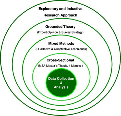 Dissertations Research Design Download Scientific Diagram