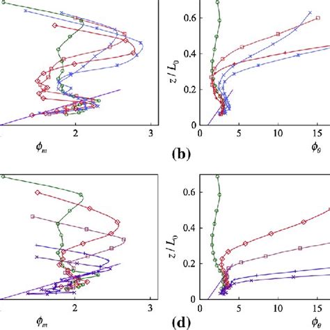 Surface Layer Similarity Functions M And A B Cases 3 6 C D Cases