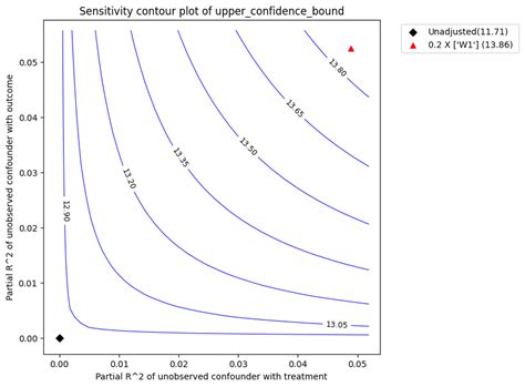 Sensitivity Analysis For Non Parametric Causal Estimators — Dowhy Documentation