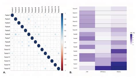 A Plot Of The Correlation Matrix Between The Inferred Multi Omics Download Scientific