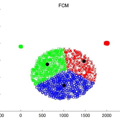 cluster size results for two clusters with different distributions