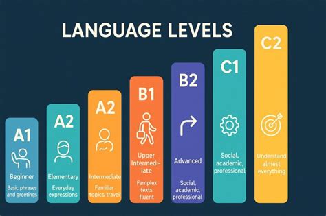 Language Levels A Cefr Guide For The Uk