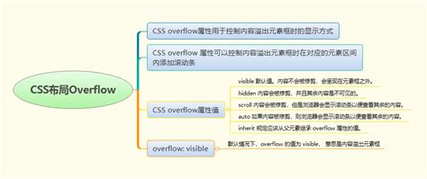 Css Css Display与visibility 分组和嵌套选择器 布局overflow Position Float