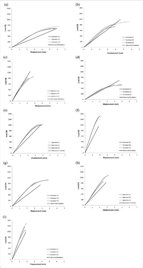 comparison between experimental and finite element simulations of