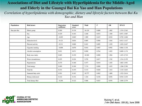 Associations Of Diet And Lifestyle With Hyperlipidemia For The Middle