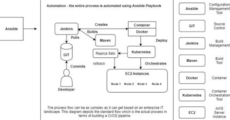 Gopinath Reddy Narayan Hehimhis On Linkedin Cicd Pipeline Workflow Process Diagram