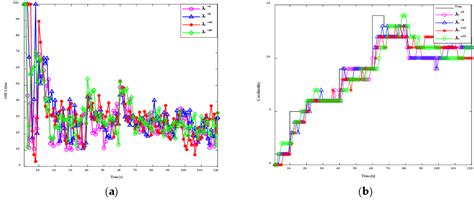 figure 8 from a gm jmns cphd filter for different fields of view stochastic outlier selection