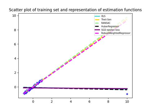 Robust Regression On Simulated Corrupted Dataset — Scikit Learn Extra 030dev0 Documentation