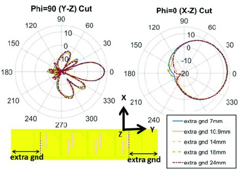 Simulated Gain Patterns In Dbi In The E Plane Cut Y − Z Plane And Download Scientific