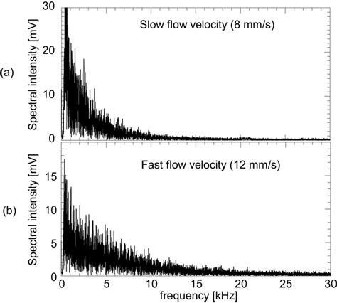 Typical Frequency Spectra Of Doppler θ Signal Download Scientific