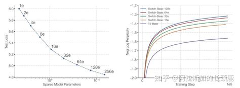 Switch Transformers Scaling To Trillion Parameter Models With Simple And Efficient Sparsity 知乎