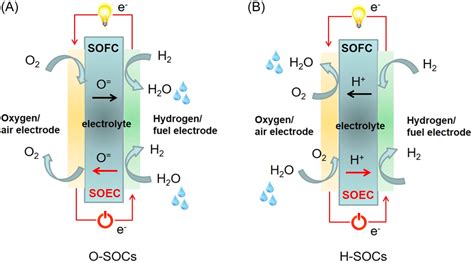 Schematic Diagram Of Solid Oxide Cells That Conduct A Oxygen Ions