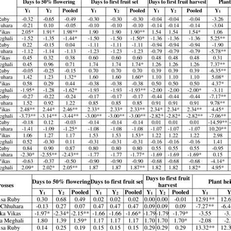 Estimates Of Specific Combining Ability Sca Effects Of Crosses For 15 Download Scientific