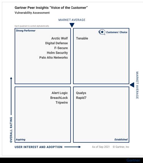 Gartner Peer Insights Voice Of The Customer Vulnerability Assessment