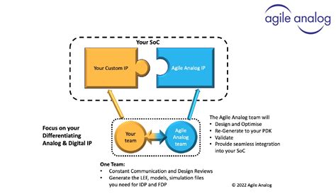 Agile Analog S Approach To Analog Ip Design And Quality — Why Silicon