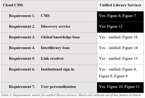 Requirements Matrix For Unified Library Services Black Cells Indicate Download Table