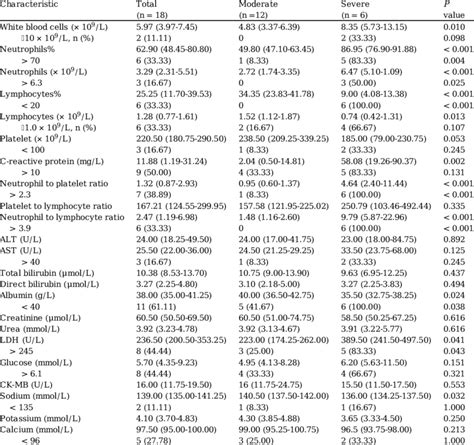 Laboratory Features Of Severe Cases And Age Sex Matched Case Control Download Scientific