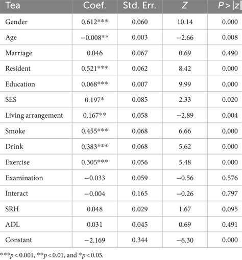 Logit Regression Estimation Results Download Scientific Diagram