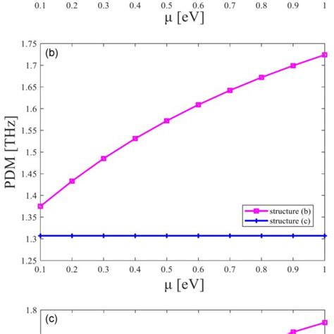 The Position Of The Reflection Defect Mode Pdm In Terms Of Different Download Scientific