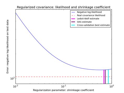 Covariance Estimation Scikit Learn Documentation