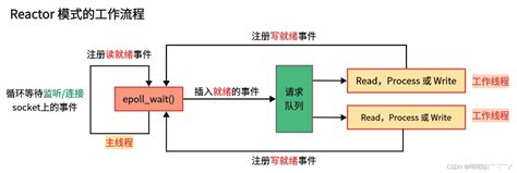 webserver 同步 i o 模拟 proactor 模式的工作流程 同步io模拟proactor csdn博客