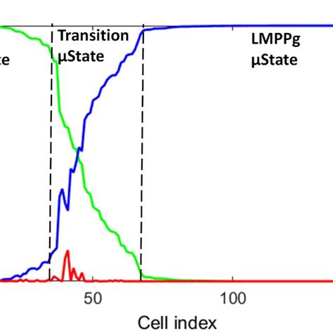 Key Player Genes Identified For The Hsc To Lmpp State Transition Download Scientific