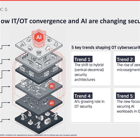How Ai And Itot Convergence Shift Ot Cybersecurity