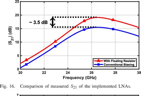 Figure 16 From A Gm Boosting Technique For Millimeter Wave Low Noise Amplifiers In 28 Nm Triple