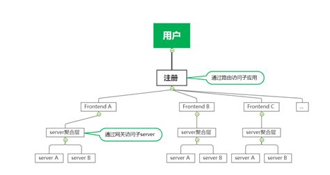 b端产品视角的 【微前端】 架构 轻识