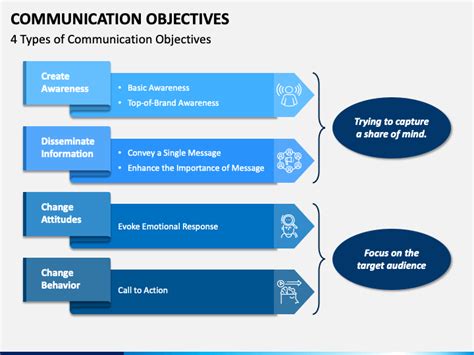 Communication Objectives PowerPoint And Google Slides Template PPT Slides