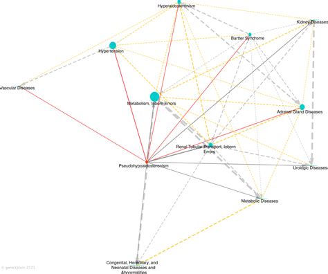 Humanpsd™ Pseudohypoaldosteronism Di000007386