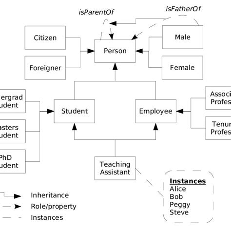 a multiple inheritance hierarchy of persons within a university
