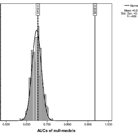 The AUC Value Of Model 3 Based On The 81 Presence Records Continuous Download Scientific