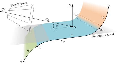 exemplary parameterization of a deformation curve preset using four tag