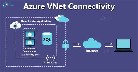 azure vnets and vnet connectivity dataflair