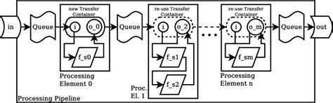 Sequential Processing Pipeline Overview Download Scientific Diagram