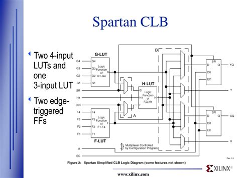 PPT Xilinx Spartan Series High Volume FPGA Solution PowerPoint Presentation ID 9688704