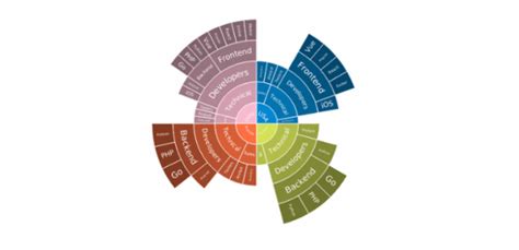 Create Sunburst Chart Sunburst Chart Chart Types Anychart Playground