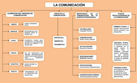 Mapa Conceptual De La Comunicacion La ComunicaciÓn Elementos Del