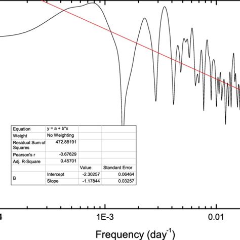 The Fit Results Of Psd Download Scientific Diagram