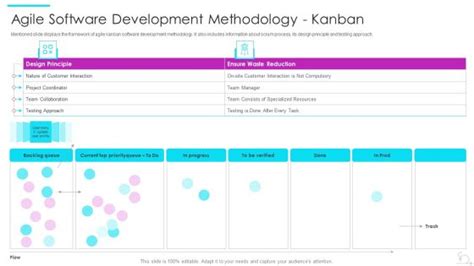 Agile Software Development Methodology Kanban Powerpoint Templates Slides And Graphics