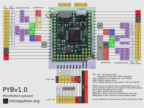 Various Micropython Based Board Pinouts Learn Micropython