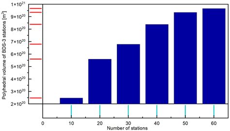 estimation of earth rotation parameters based on bds 3 and