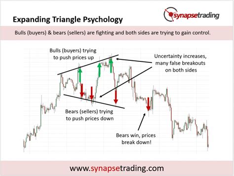 Expanding Triangle Pattern Trading Strategy Guide Updated 2025 Synapse Trading