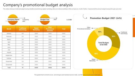Companys Promotional Budget Analysis Promotional Strategies Used By B2b