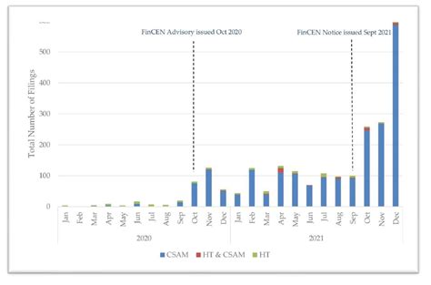 How Cryptocurrency Revitalized Commercial Csam