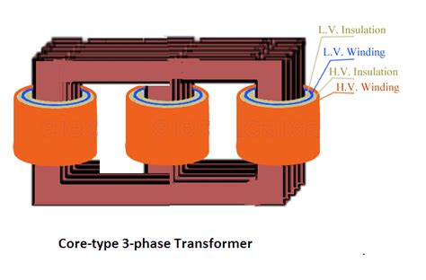 Hv And Lv Windings Of Two Transformer Keweenaw Bay Indian Community