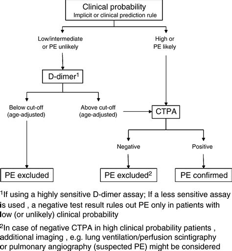 Diagnosis Of Acute Pulmonary Embolism Journal Of Thrombosis And