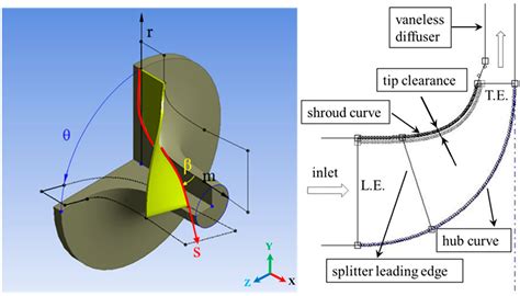 Energies Free Full Text Aerodynamic Design Optimization Of A Micro Radial Compressor Of A