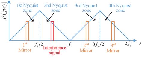 Figure 2 From An Fpga Based Hfvhfuhf Integrated Self Interference Cancellation System